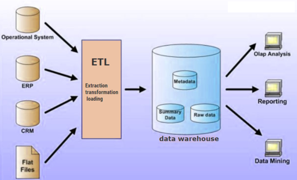 What is a Data Warehouse? Data Warehousing Defined