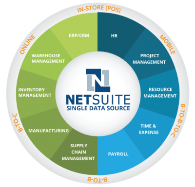 NetSuite ERP Implementations & Solutions | Seibert Consulting LLC